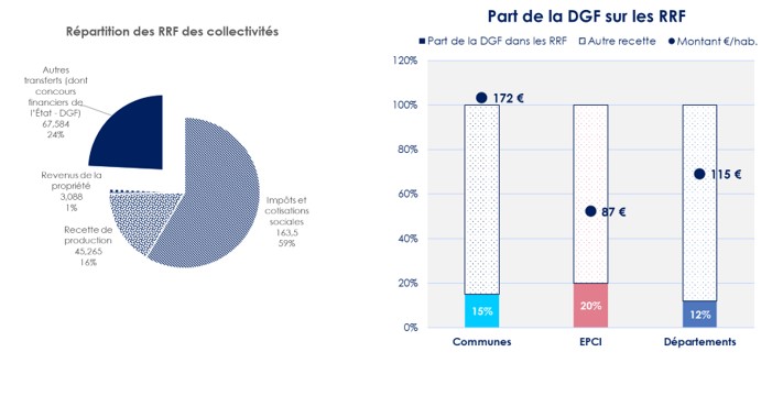 Dotations du bloc communal : déterminants et enjeux